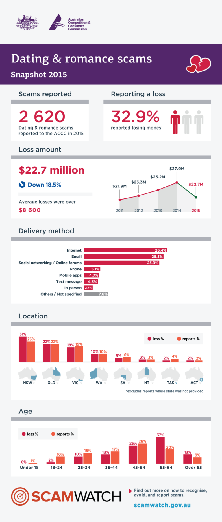 Avoid an Online Romance Scam » FraudsWatch.com